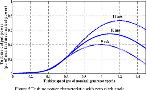 Figure 1 From Behavior Of Dfig Wind Turbines With Crowbar Protection