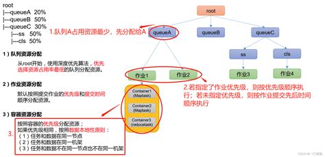 hadoop框架 yarn工作机制、调度器与调度算法 hadoop调度机制 csdn博客