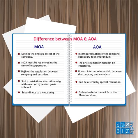Difference Between MOA And AOA Explained