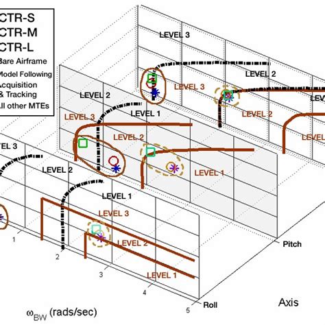 Tilt Rotor Roll Pitch And Yaw Bandwidth In Hover Download Scientific Diagram