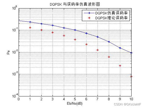 Matlab仿真dqpsk信号在不同信噪比下的性能 构建不同信噪比下的 Csdn博客