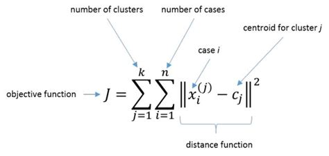 K Means Clustering Using R Cluster Signal Processing Algorithm