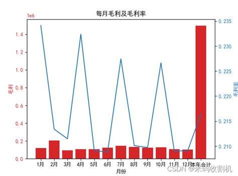 【python】python饮料销售数据分析可视化（源码数据集）【独一无二】 阿里云开发者社区