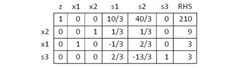 Solved Last Iteration Of Simplex Method To Primal Is In The