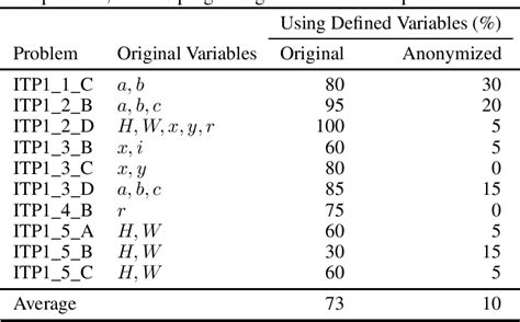 Table 5 From Exploring The Robustness Of Large Language Models For Solving Programming Problems