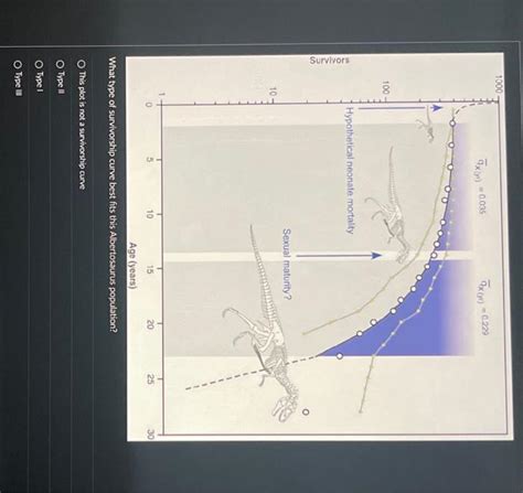 Solved What Type Of Survivorship Curve Best Fits This