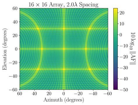 File16x16 2p0 Lambda Spacing Planar Array Factorpng Wikimedia Commons