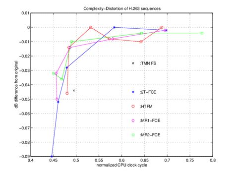 Complexity Distortion Of Motion Estimation Part Of Tmns H263 Encoder Download Scientific