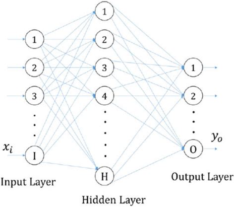A Typical Three Layer Mlp Download Scientific Diagram