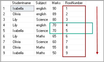 Overview Of SQL RANK Functions