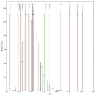 Theoretical Distribution Under The Null Hypothesis With The Threshold