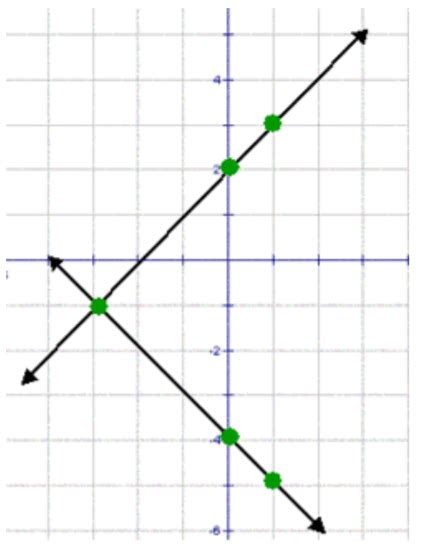 Floridas Pert Math Practice Test 2022