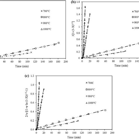 Plots Fitting Experimental Data To Kinetic Models Under Steam