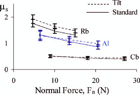 Mean Standard Error Static Coefficient Of Friction Based On The Tilt