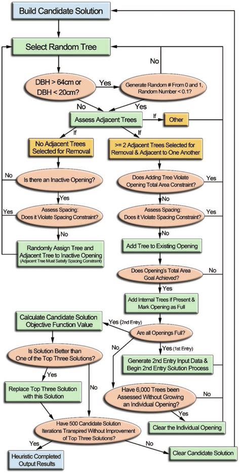 Group Selection Treatment Heuristic Workflow Download Scientific Diagram