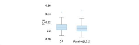 Cross Validation Performance Of The Paralind122 Model And The