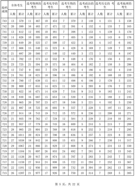 2024年高考一分一段表全国各省市汇总（完整版公布） 高考100