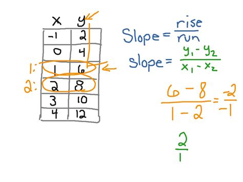 slope in algebra in table