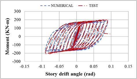 Comparison Between The Numerical And Experimental Hysteresis Diagrams