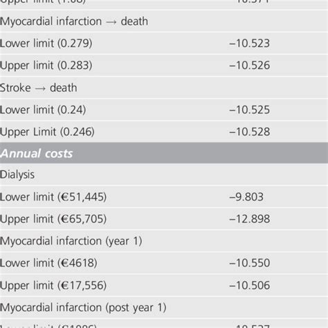 Univariate Sensitivity Analysis Download Table