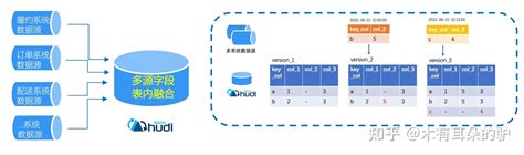 大数据新基建 数据湖 知乎