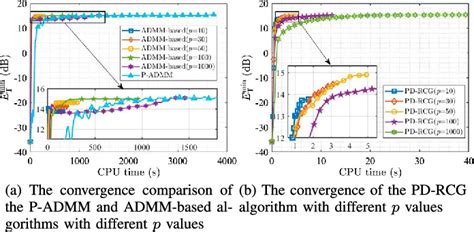 Figure From Maximin Design Of Wideband Constant Modulus Waveform For Distributed Precision