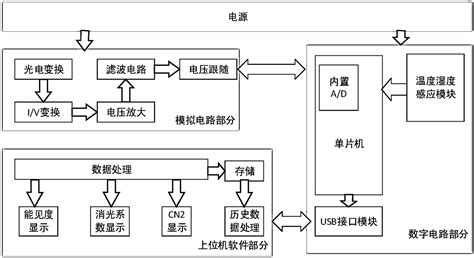 Synchronous Atmospheric Visibility And Turbulence Measurement System And Method Eureka Patsnap