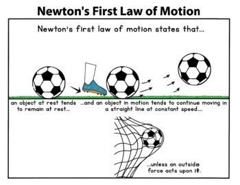 Cc Cycle 2 Week 16 How To Draw Newtons First Law Of Motion Tpt