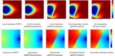 Oil Saturation And Pressure Profiles Calculated By Different Methods In Download Scientific