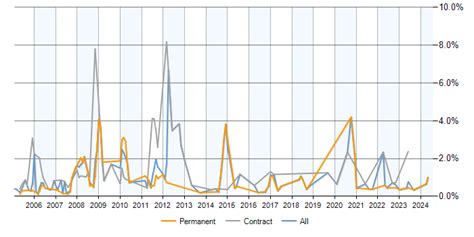 Oracle Ebs Jobs In Wales Co Occurring Skills And Salary Benchmarking It Jobs Watch