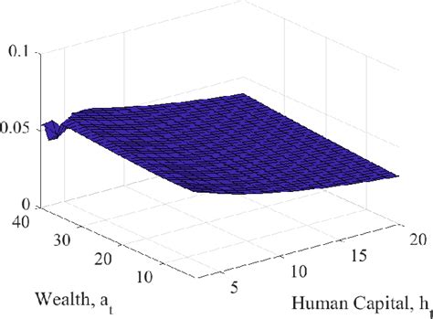 Figure 4 From Human Capital Accumulation According To Hank Semantic