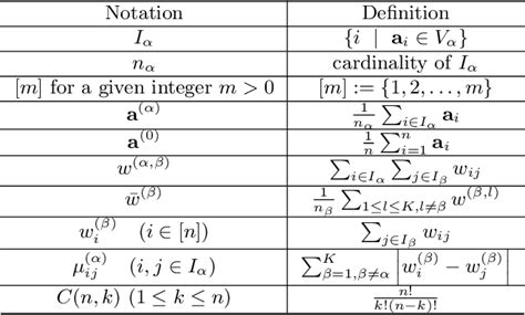 Table 1 From Randomly Projected Convex Clustering Model Motivation