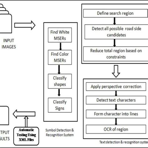 Architecture For Text And Symbol Detection Recognition System Download Scientific Diagram