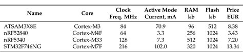 Table 1 From Are Microcontrollers Ready For Deep Learning Based Human Activity Recognition