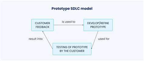 How To Choose The Right Sdlc Model For Your Project