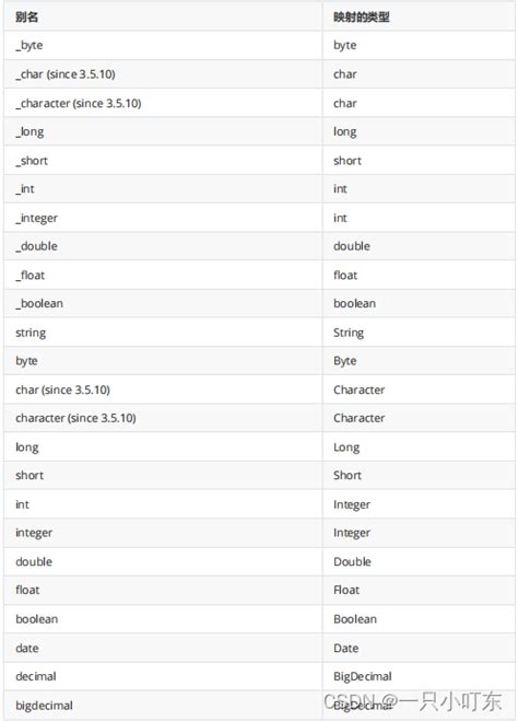 Mybatis—配置文件篇mybatis配置文件怎么写 Csdn博客