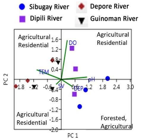 Principal Component Analysis Biplot For Environmental Variables And Download Scientific Diagram