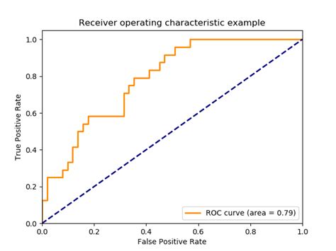 Receiver Operating Characteristic Roc — Scikit Learn 0202 Documentation
