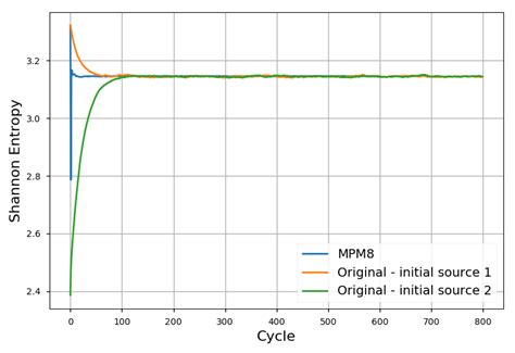 The Shannon Entropy Results Download Scientific Diagram