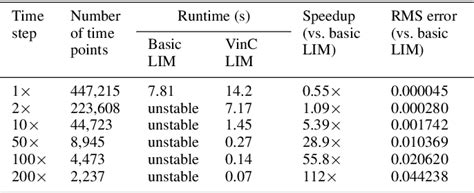 Table 1 From Thin Film Transistor Simulations With The Voltage In