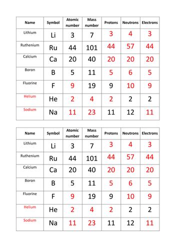 Aqa 4 1 Atomic Structure And The Periodic Table Unit For New Gcse Teaching Resources