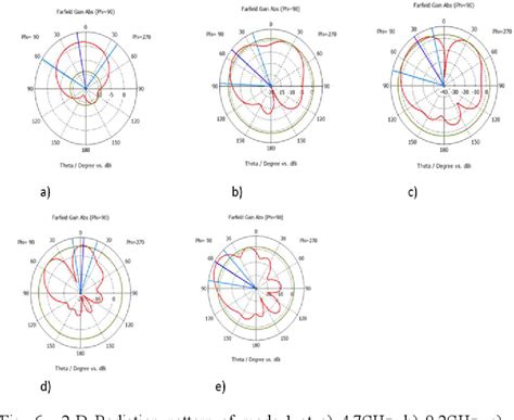 Figure 1 From Design Of Frequency Reconfigurable Patch Antenna For C X