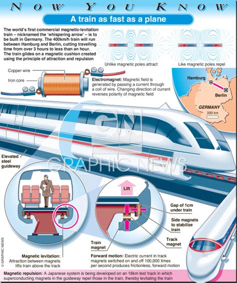 Working Principle Of A Maglev Train Evewb