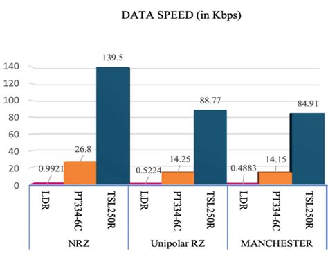 Speed Comparison For Encoding Techniques On Selected Sensors