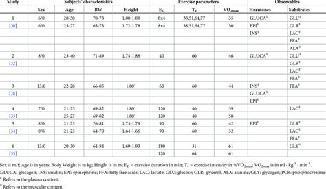 Experimental Data Sets Used For Model Validation Download Table