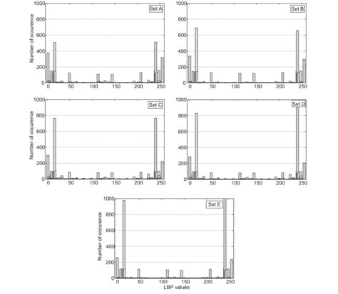 Lbp Histogram Features Of Eeg Datasets Download Scientific Diagram