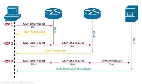 Isaac Calixto Ccnp On Linkedin Traceroute Networking Networktroubleshooting