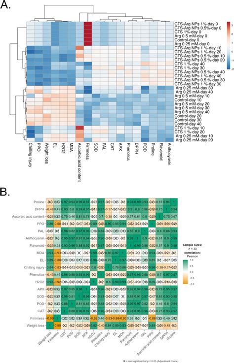 Heat Map Clustering A And Correlation Matrix Of The Assayed