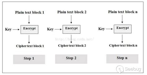 Some Tricks Of Symmetric Cryptography