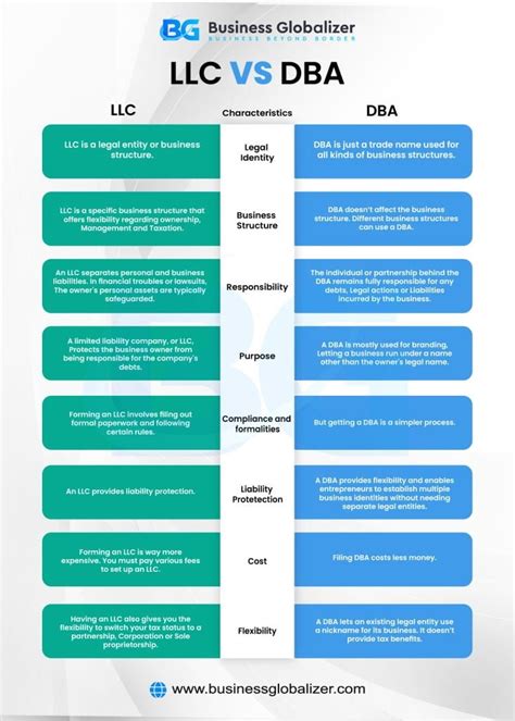 DBA VS LLC Find The Right One